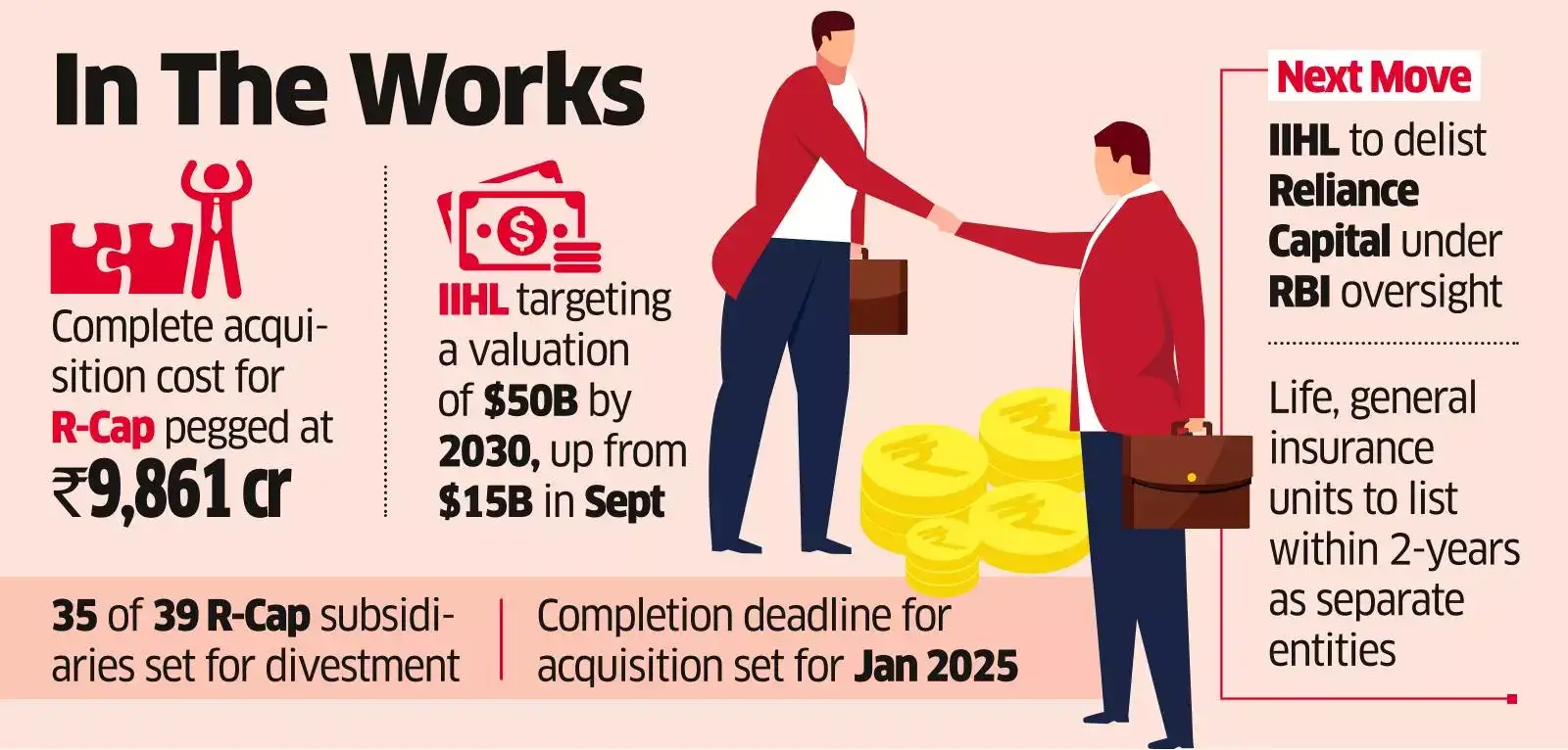 IndusInd International to raise Rs 4,300 crore to complete Reliance ...