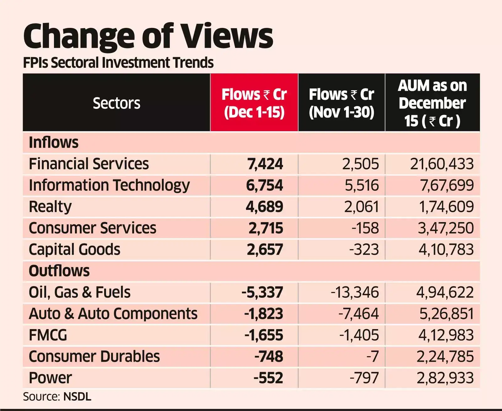 FPI Focus: Financials, IT, and real estate dominate December inflows ...