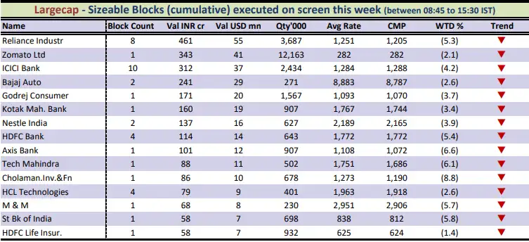 Block deals worth over Rs 5,683 crore this week. Reliance Industries ...