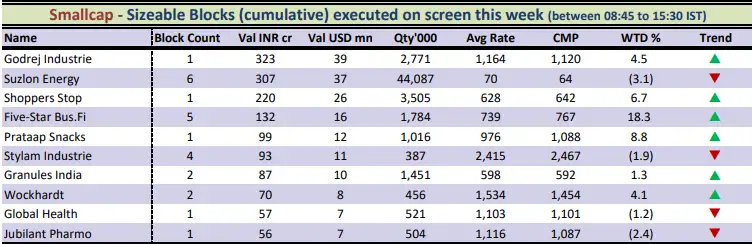 Block deals worth over Rs 5,683 crore this week. Reliance Industries ...