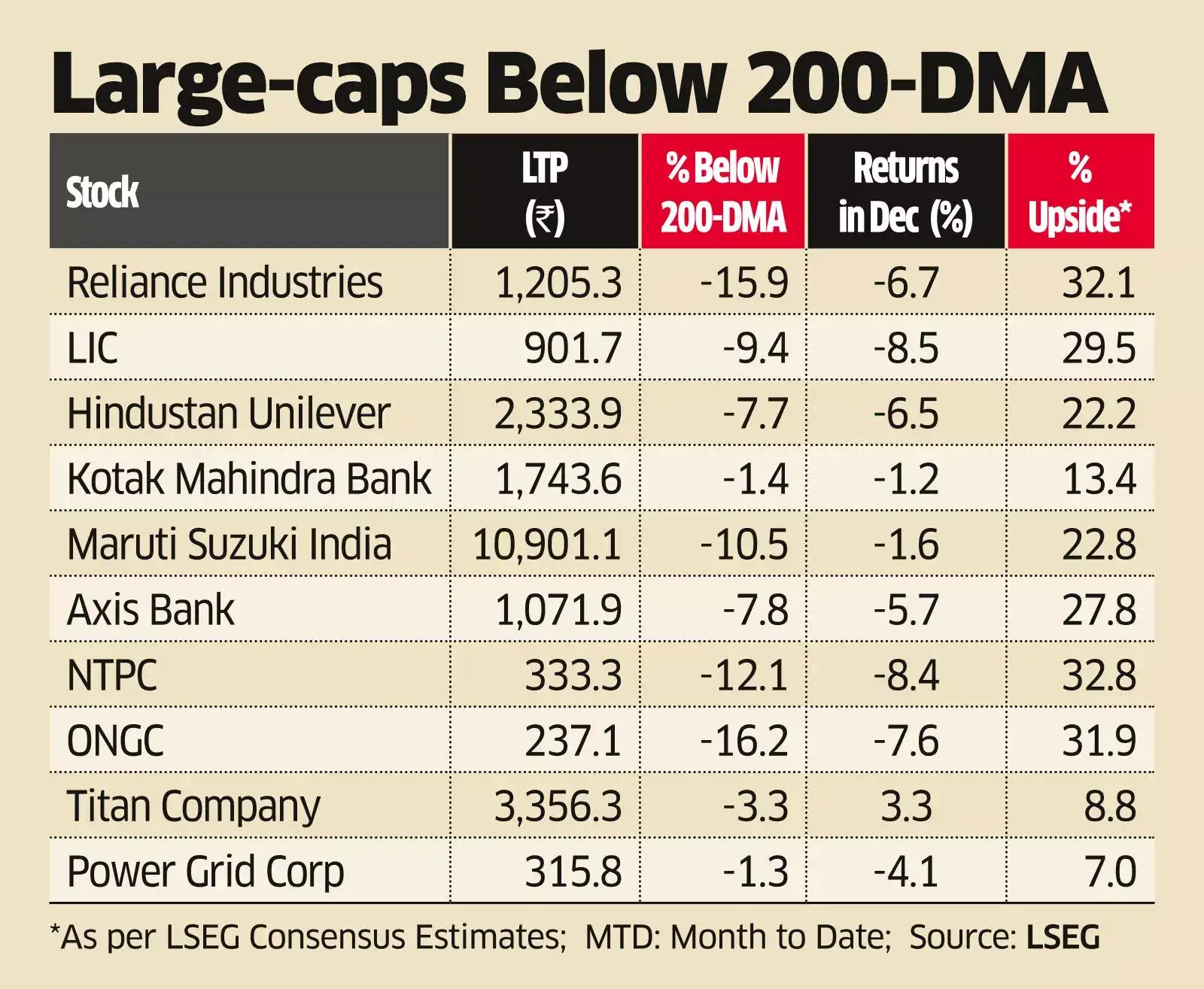 Nifty 500: More than half of Nifty 500 stocks now in downtrend - The ...