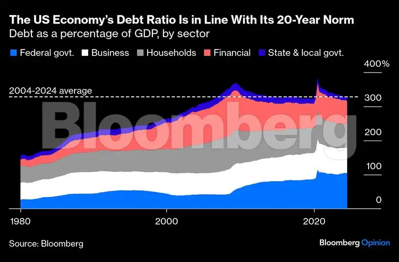 Is the US on a path toward financial ruin? - The Economic Times