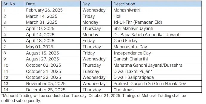 Stock market holidays 2025: BSE, NSE release holiday calendar. Check ...