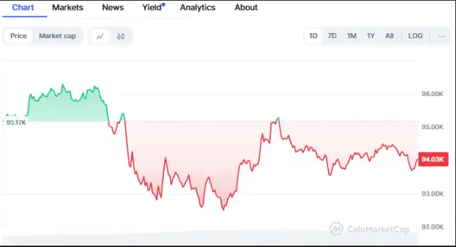 Crypto Price Today: Bitcoin down by over 1% as consolidation continues ...