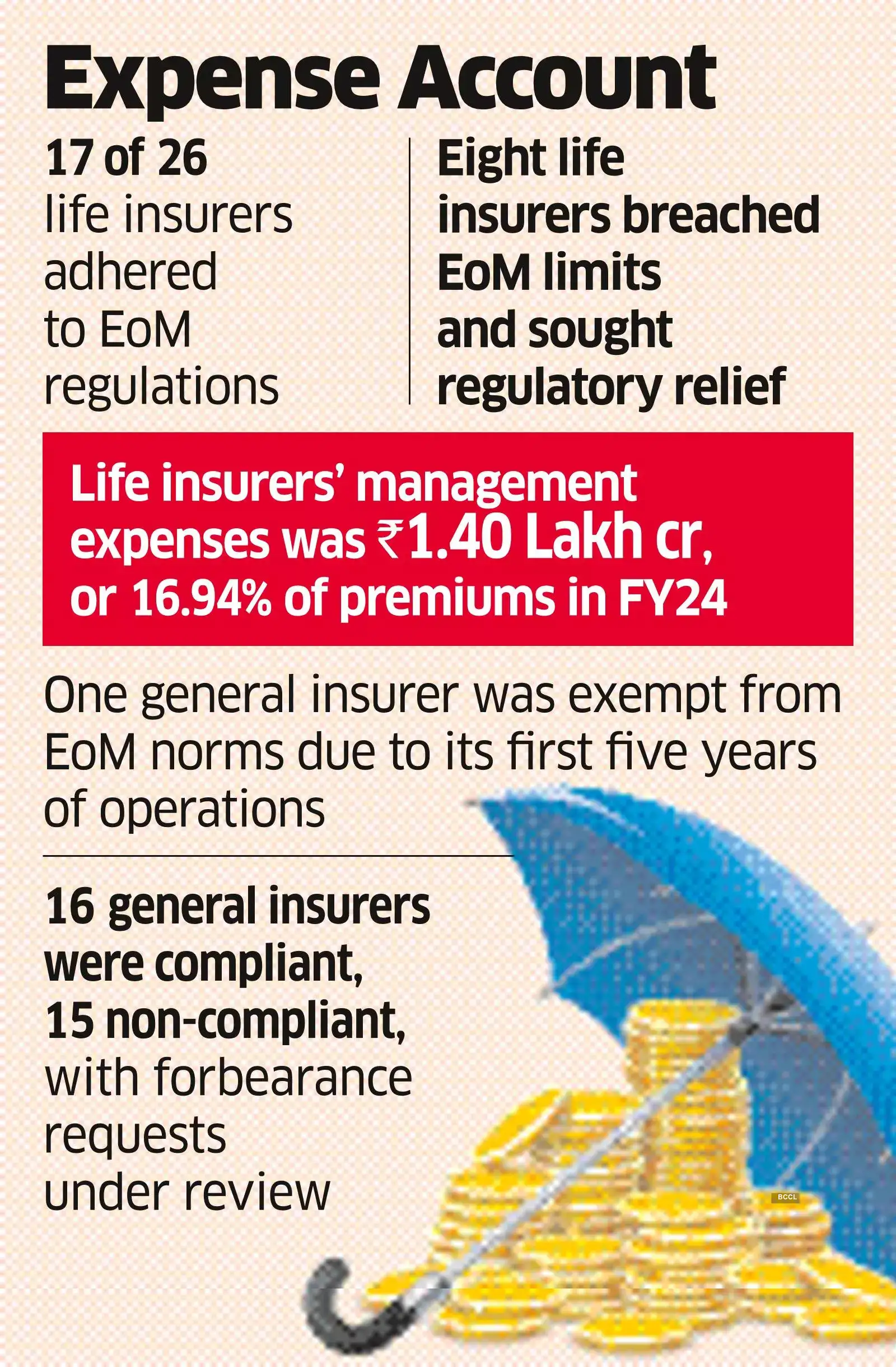 Insurers report rise in commission expenses - The Economic Times