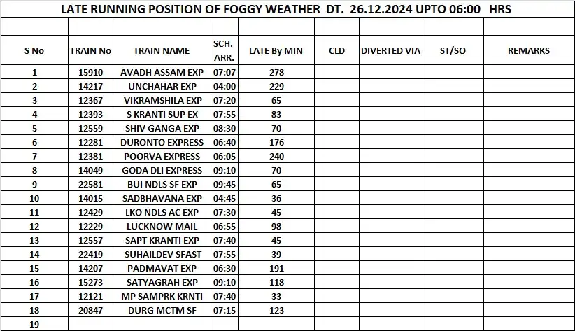 18 trains from Delhi to various parts of the country run late due dense fog; Check full list ...
