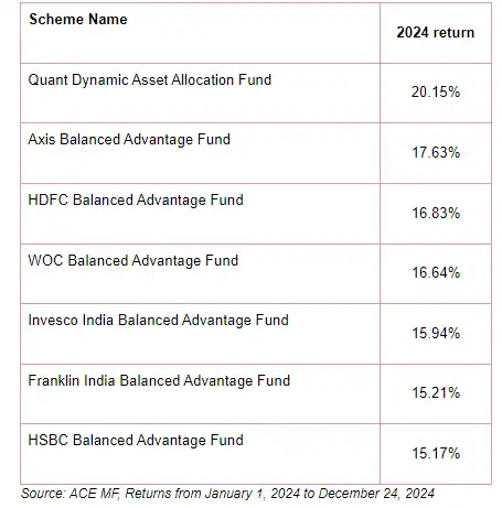 Year-ender 2024: Dynamic asset allocation funds deliver up to 20% ...