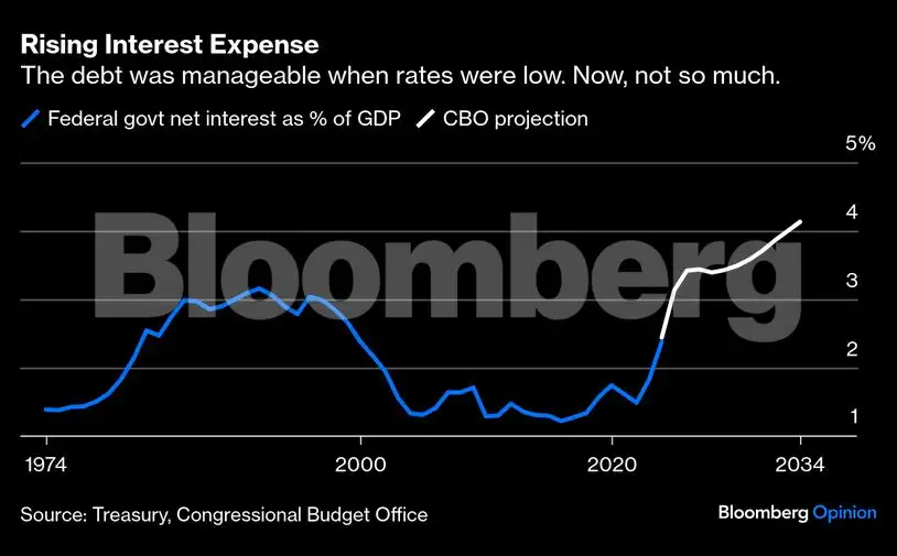 Is US $36 trillion debt spiral leading us to economic ruin? - The ...