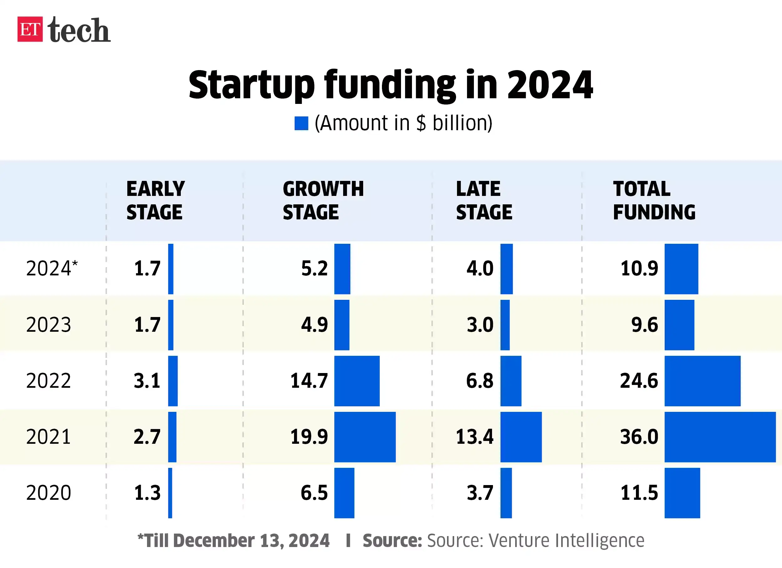 Year in Review: India’s startup milestones by the numbers - The ...