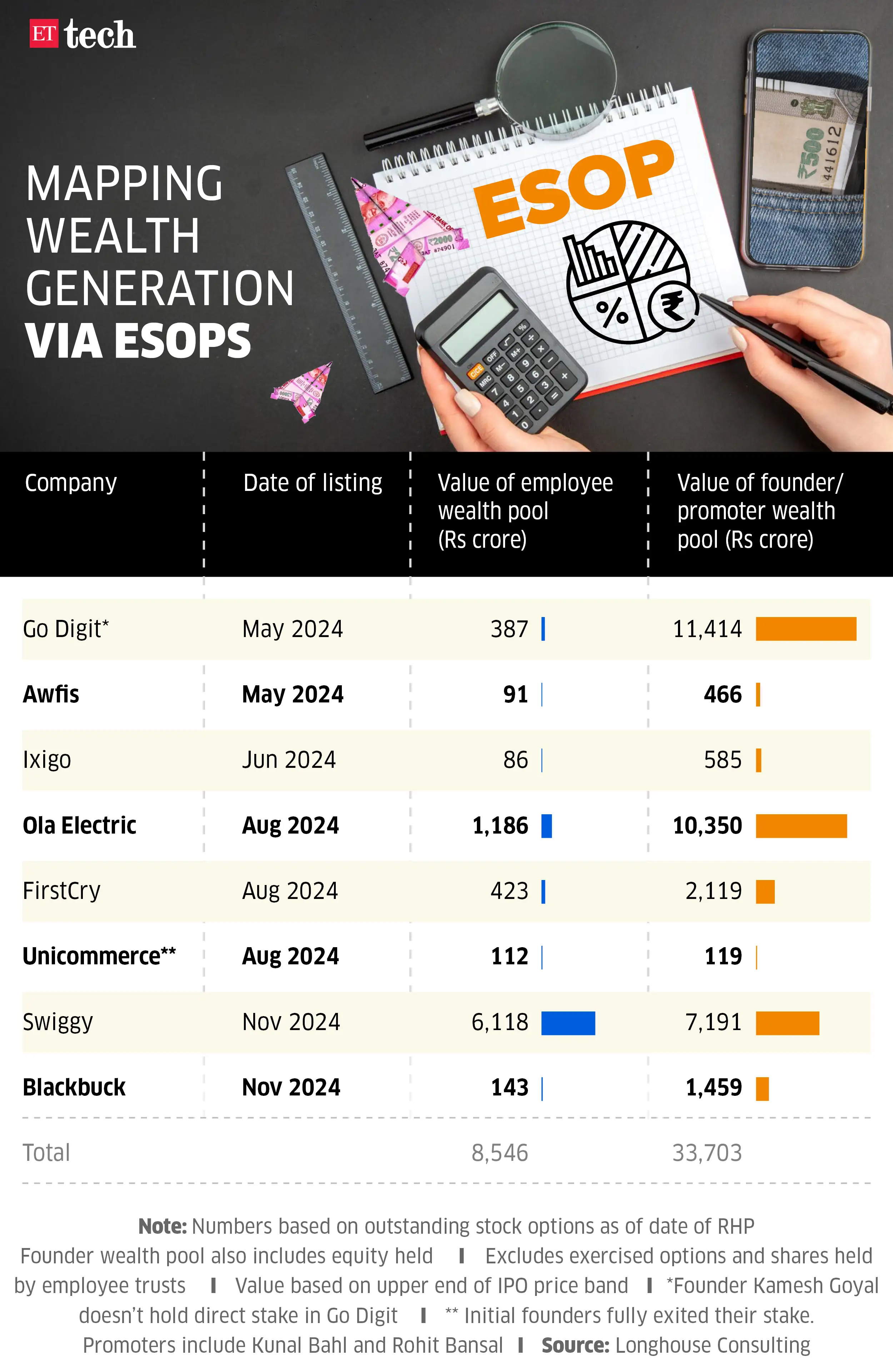 Esop startup: Year in Review: There’s an Esop fable in Startup Inc’s IPO run - The Economic Times