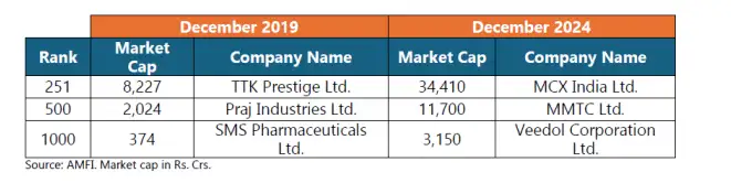 Where are smallcap funds placing their bets? 50% in the Rs 251-500 ...
