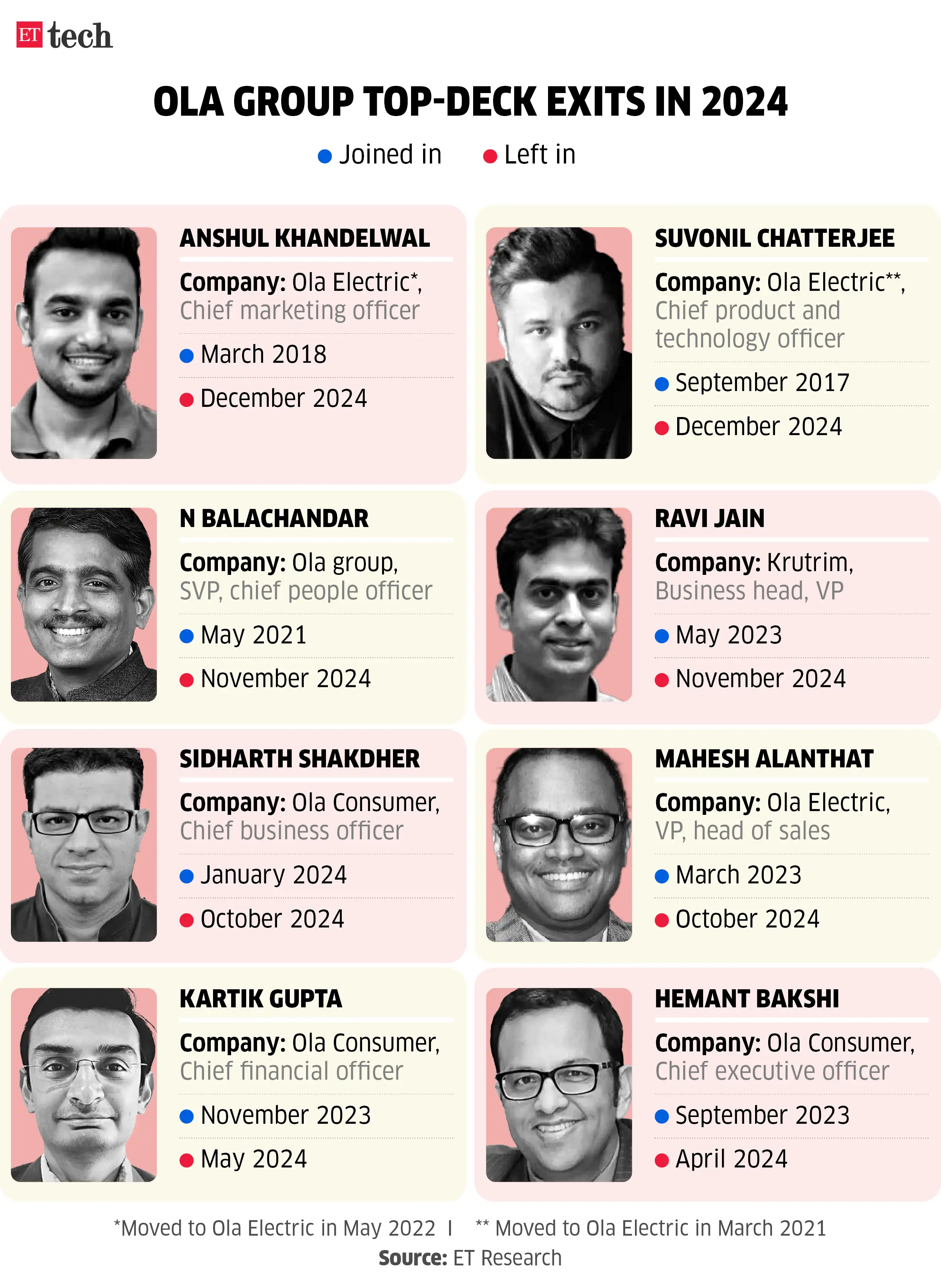 Ola electric: Ola Electric’s CTO Suvonil Chatterjee, CMO Anshul ...