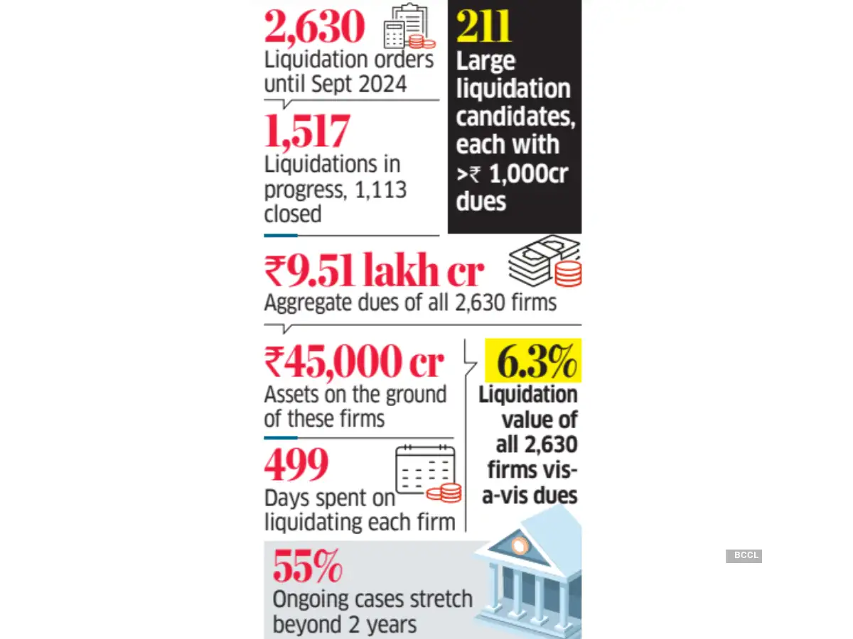 Crack this code at liquidation, assets = 5% dues - The Economic Times