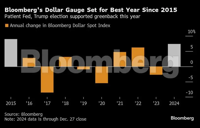 Dollar eyes best year in almost a decade - The Economic Times