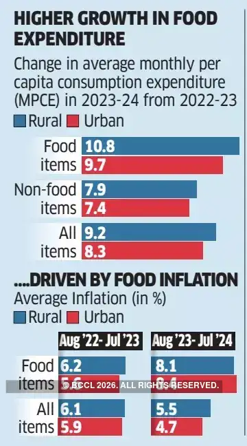 ET Graphics | Inflation drives surge in spending on vegetables and ...
