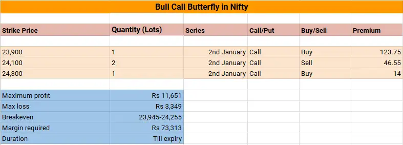 Nifty Index: F&O Radar| Deploy Bull Call Butterfly in Nifty for ...