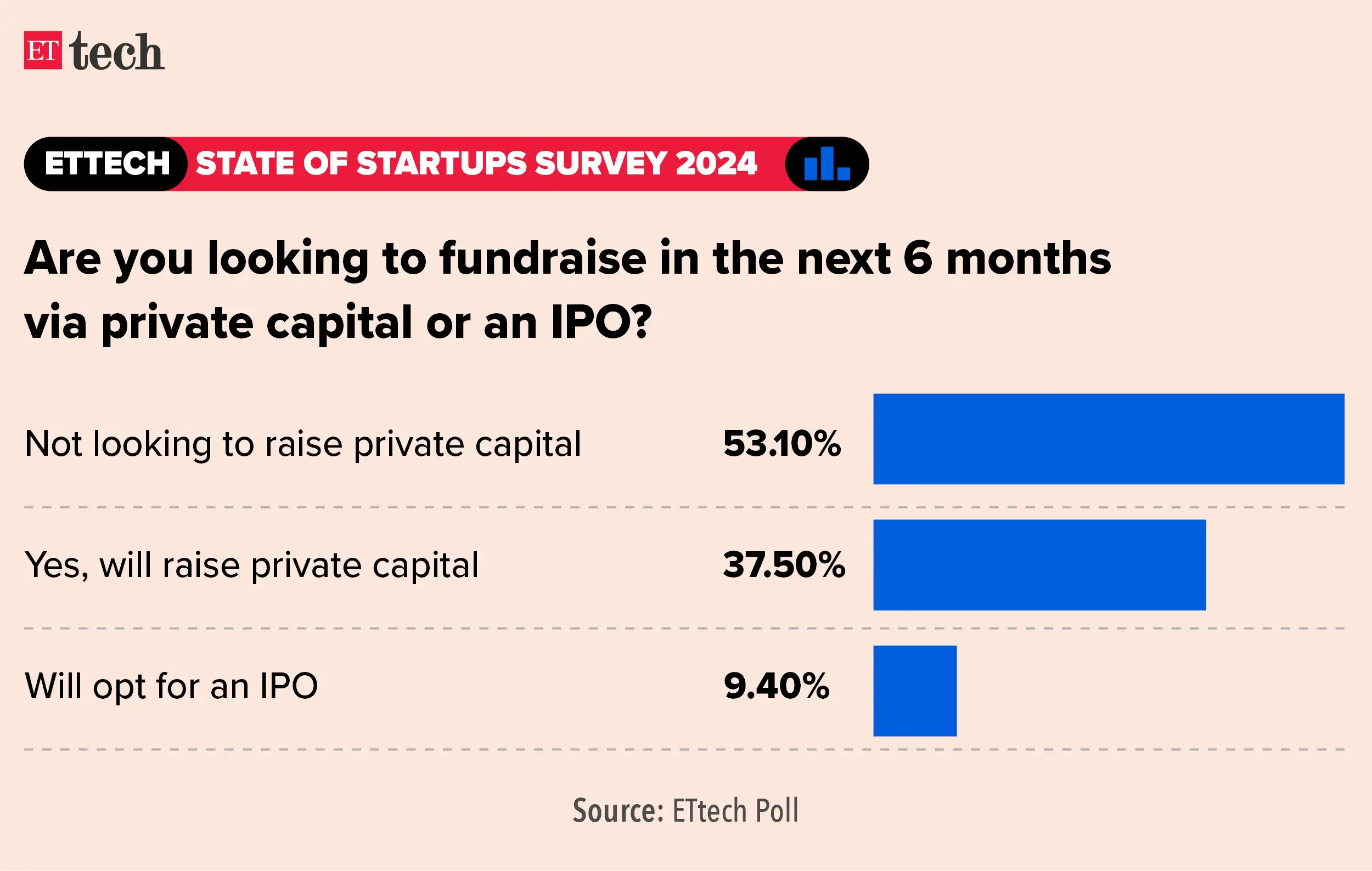 ETtech State of Startups survey: ETtech State of Startups survey predicts revival in private ...