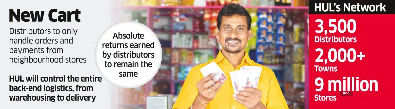 HUL takes direct-to-Kiranas distribution route - The Economic Times