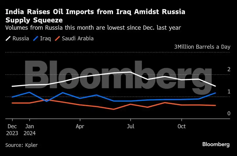 Indian refiner boosts Mideast oil imports as Russian flows slow - The Economic Times