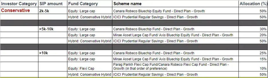 Best mutual fund SIP portfolios to invest in January 2025 - The ...