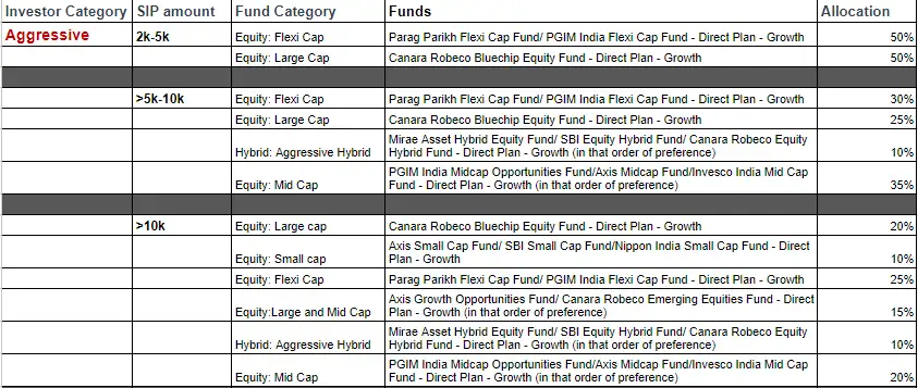 Best mutual fund SIP portfolios to invest in January 2025 - The ...