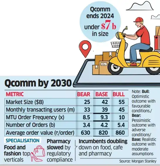 quick commerce startups: Investors queue up for more quick commerce ... quick commerce startups: Investors queue up for more quick commerce ...