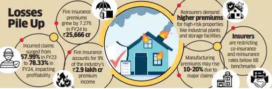 Fire cover premiums to surge as rising claims pour cold water on ...