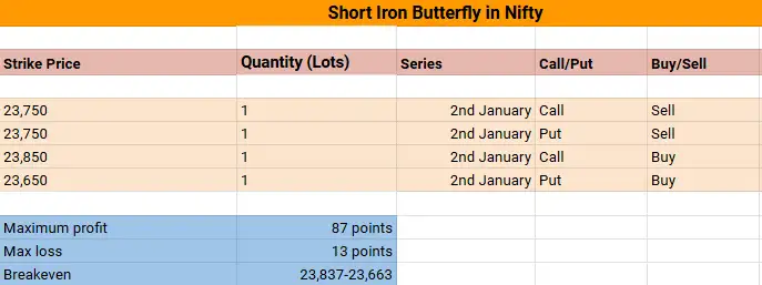 F&O Radar | Deploy Short Iron Butterfly in Nifty from potential gains ...