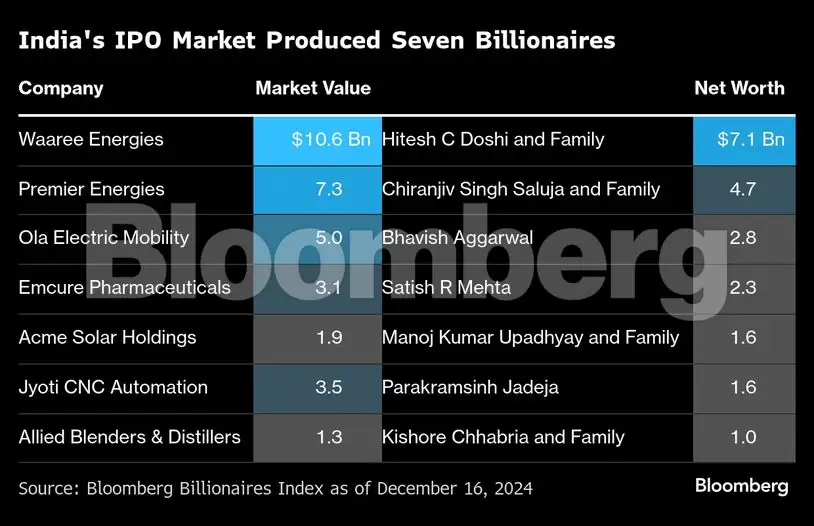 Seven billionaire founders rode India’s IPO boom in 2024 - The Economic ...