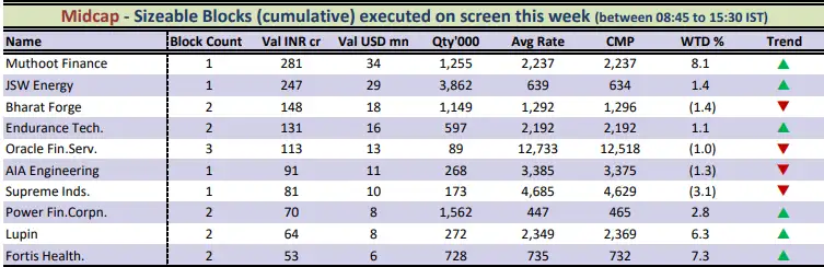 Block deals worth over Rs 3,849 crore this week. Godrej Consumer ...