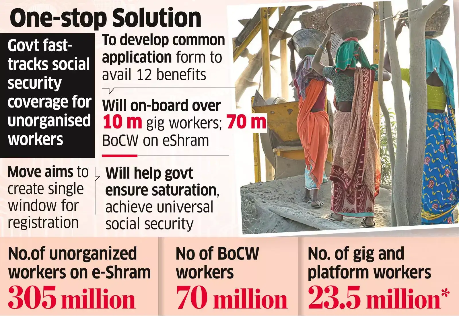 Social security net to be spread wider for unorganised workers - The ...