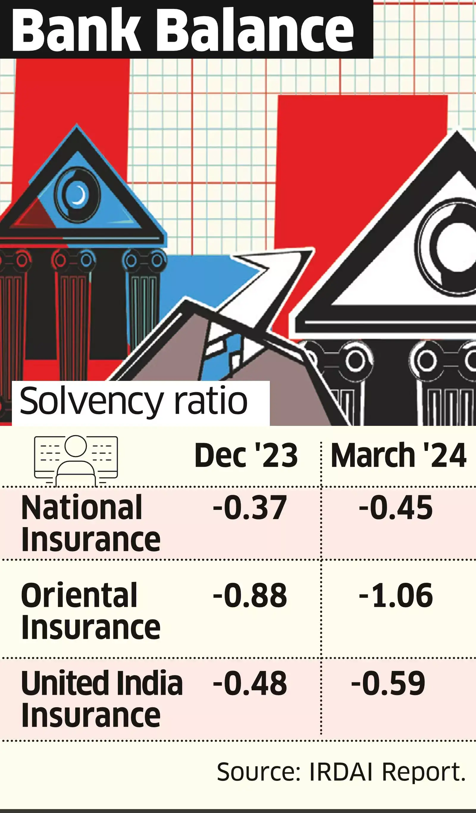 Review of PSU General insurers on cards to gauge capital needs - The ...