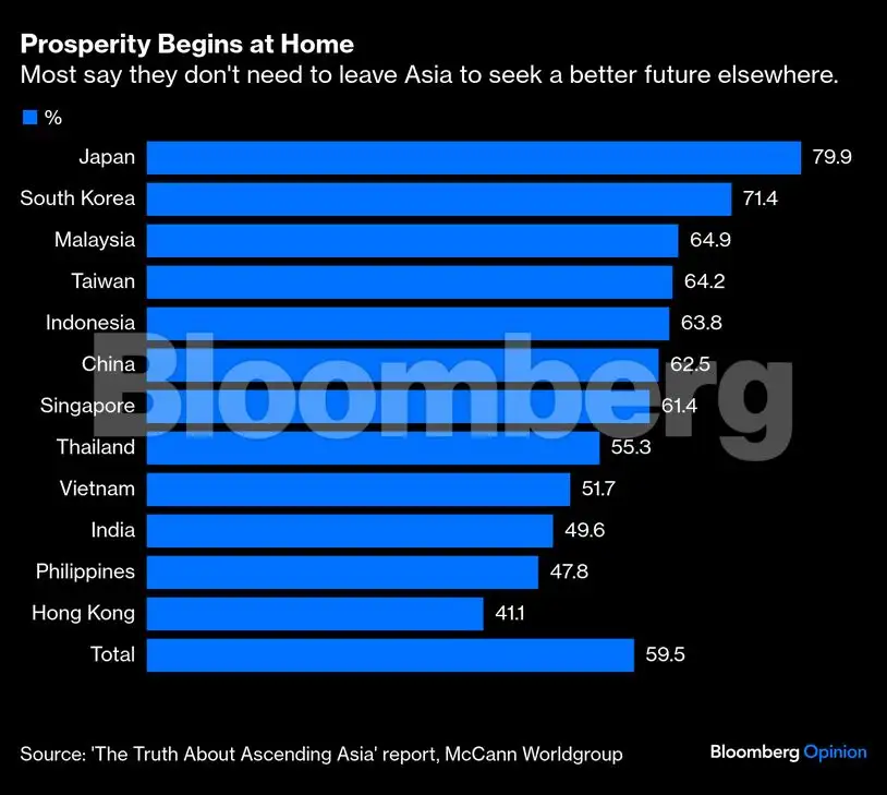 The Asian dream is waking up to reality. Is the middle class growing ...