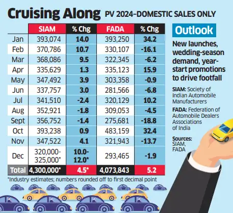 Auto retail sales stay resilient in 2024 despite hurdles - The Economic ...