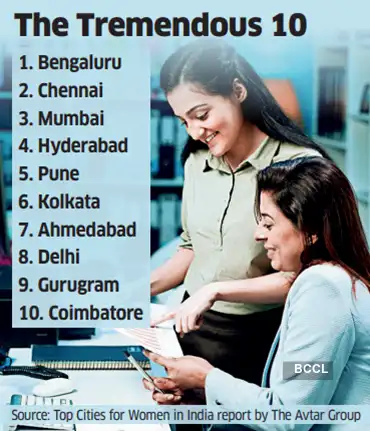 This city is India’s most gender-inclusive city for women - The ...