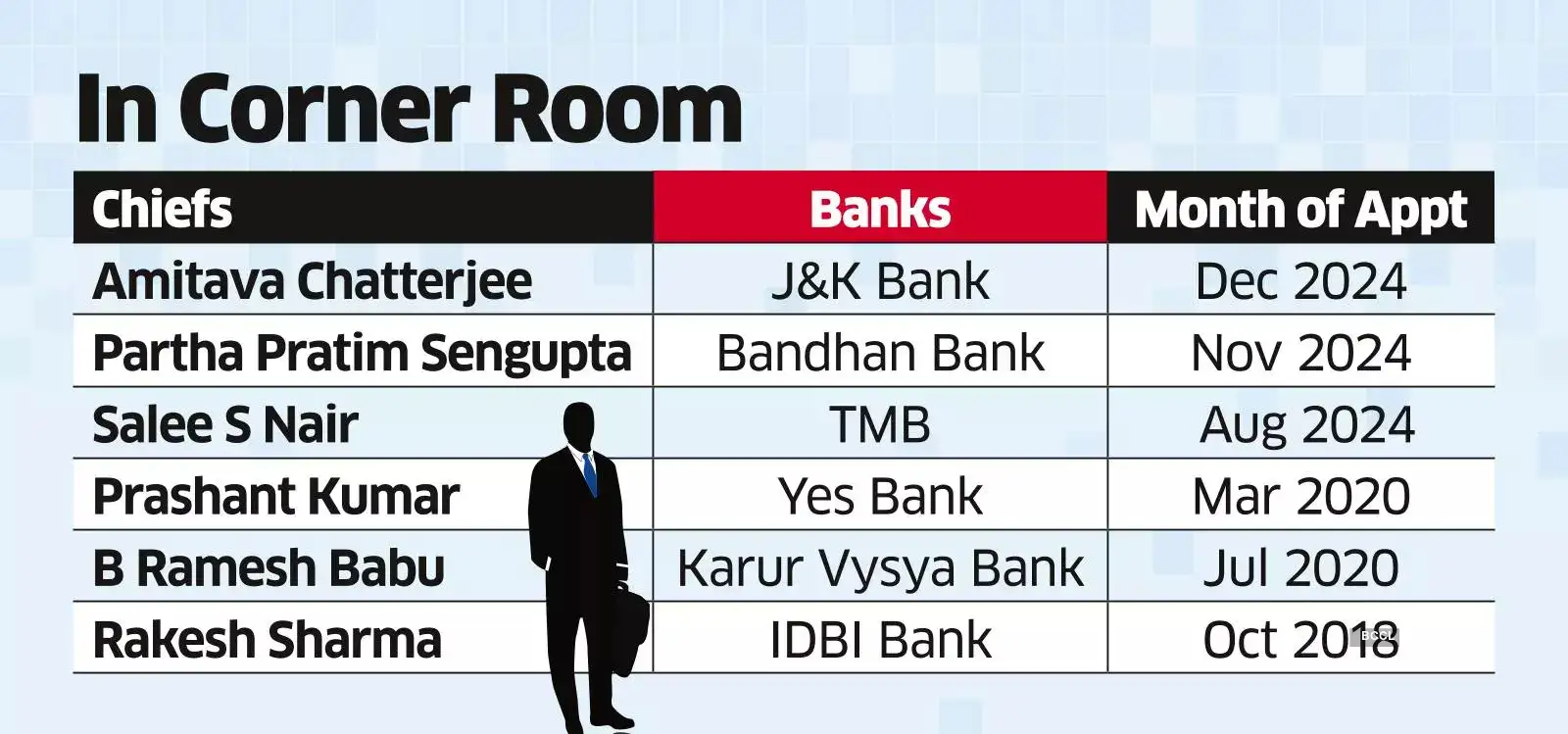 CEO factory: SBI keeps feeding top leaders to lenders - The Economic Times