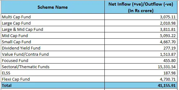 Equity MF inflows rose 15% to Rs 41,000 crore in Dec, debt funds saw ...