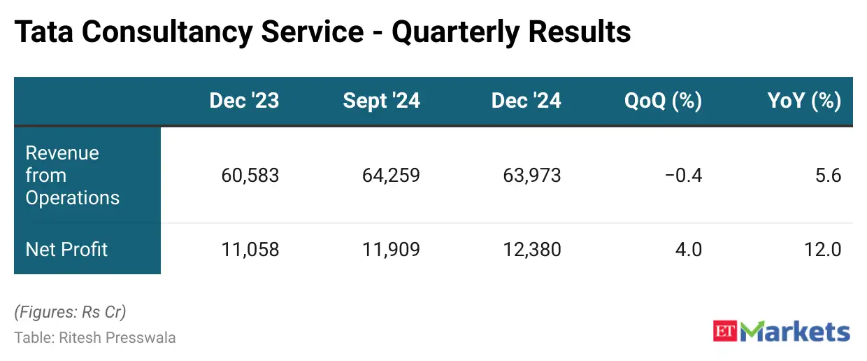 TCS Q3 Results: Profit rises 12% YoY to Rs 12,380 crore, in-line with ...