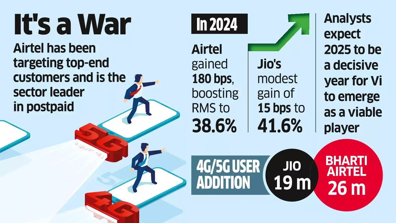 Airtel adds revenue market share, closes gap with Jio - The Economic Times