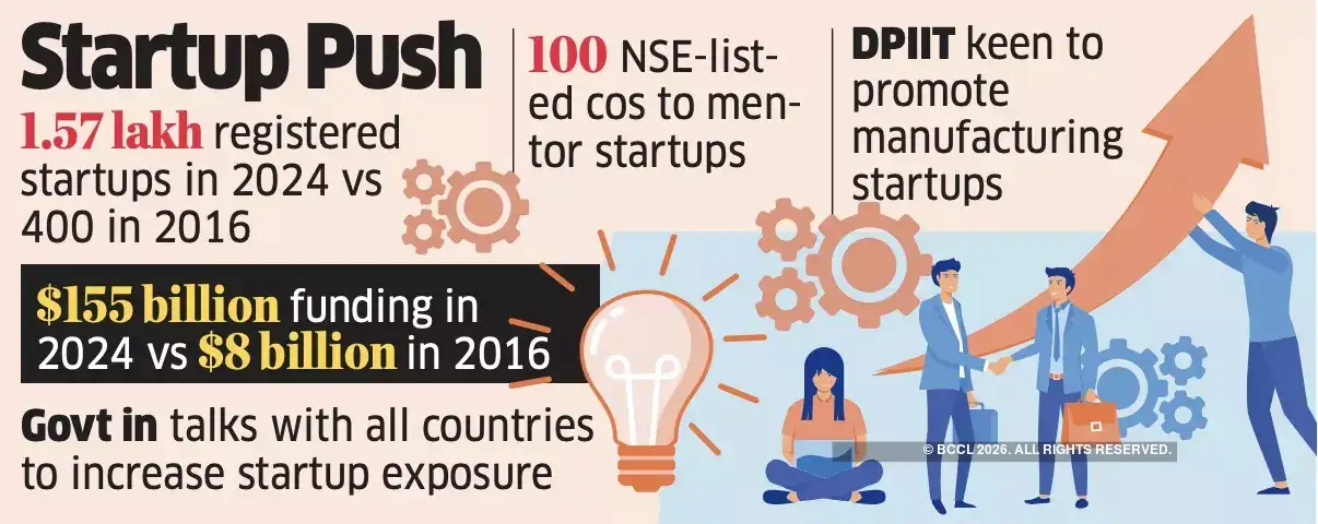 Angel tax removal helped reverse flipping, startup funding $155 bln in ...