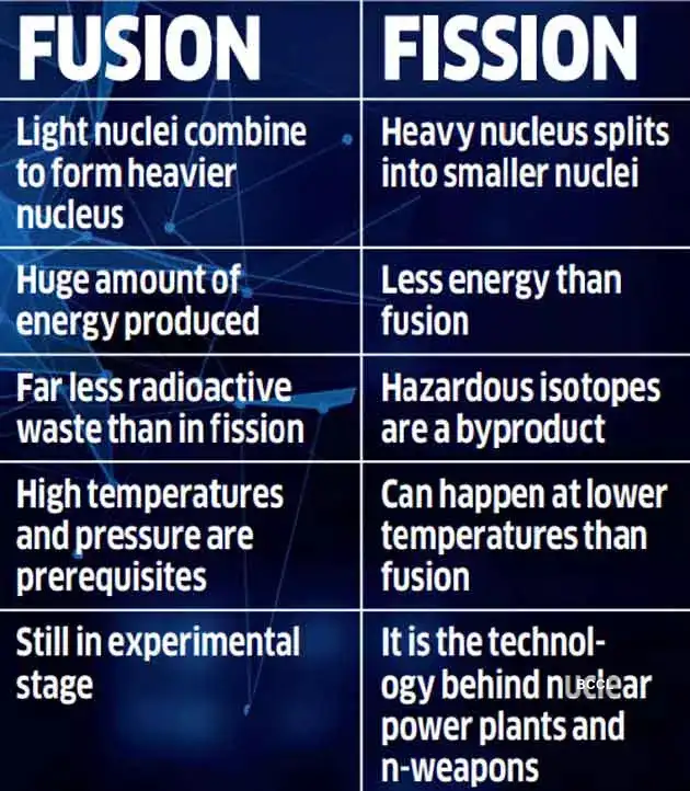 Mission fusion: 3 Indian startups working on clean and unlimited energy ...