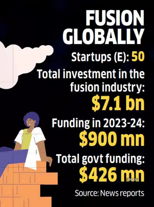 Mission fusion: 3 Indian startups working on clean and unlimited energy ...