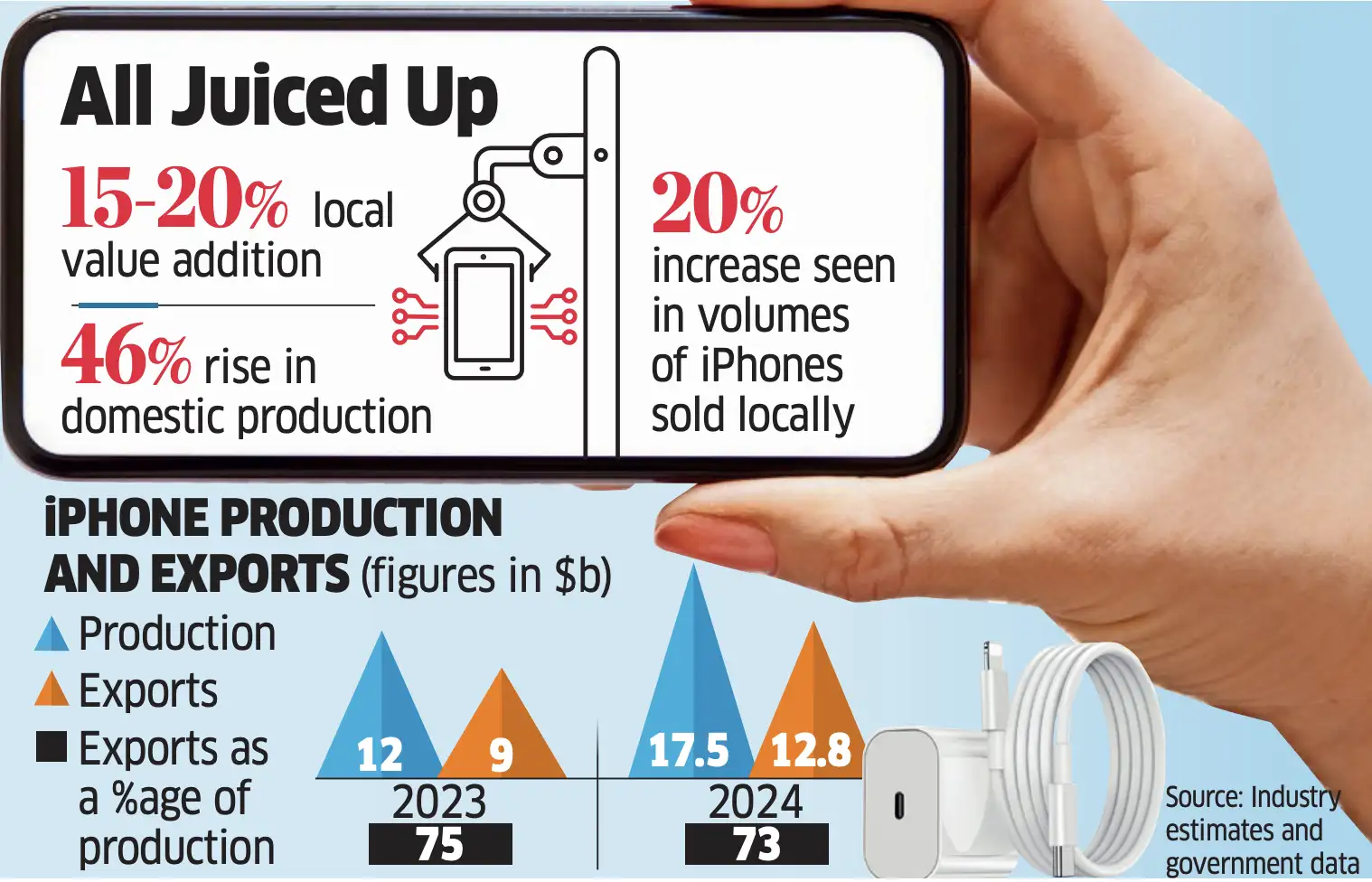 Bumper Apple crop! India’s iPhone exports pass Rs 1 lk cr - The ...
