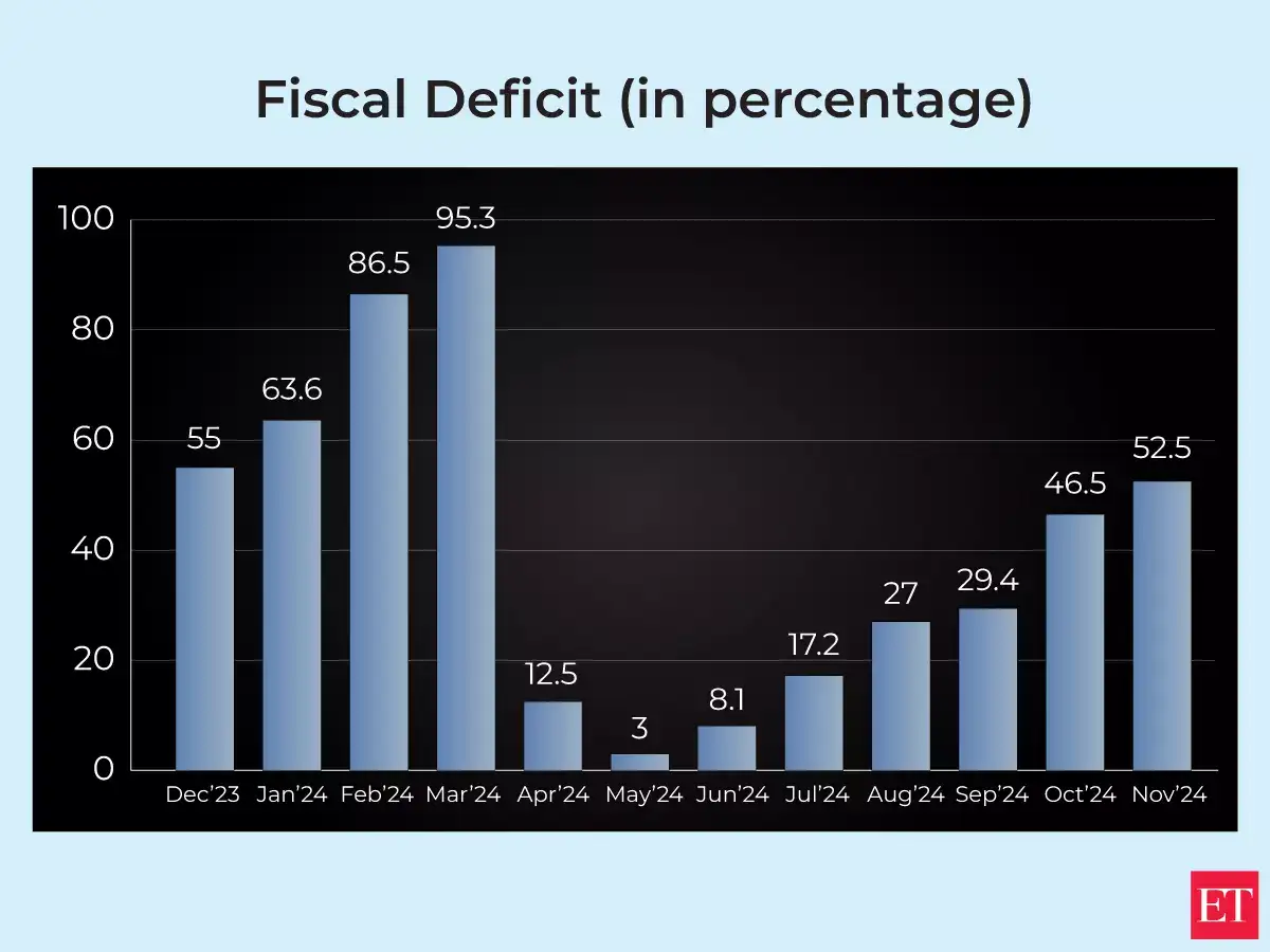 Budget 2025: Can the Modi govt meet its revised fiscal deficit targets? - The Economic Times