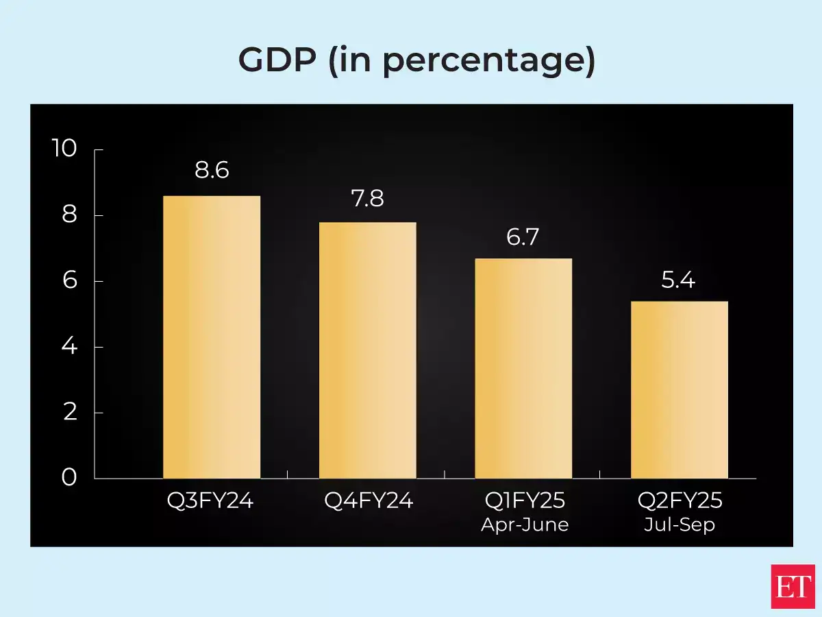 GDP: Budget 2025: A close look at India’s GDP growth rate before Sitharaman's key announcements ...