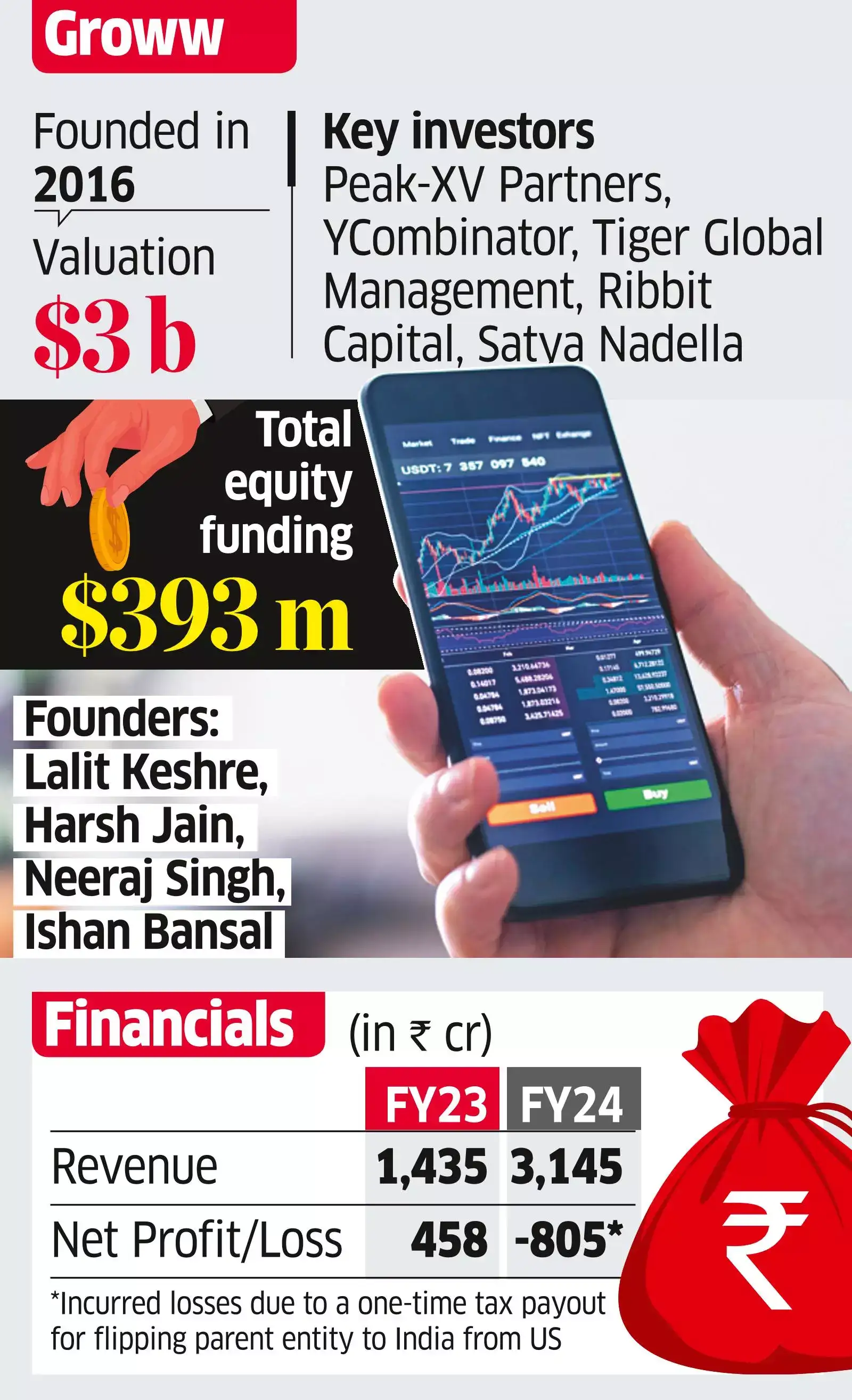 Groww IPO: Stock broking startup Groww in talks for IPO valuing it at ...