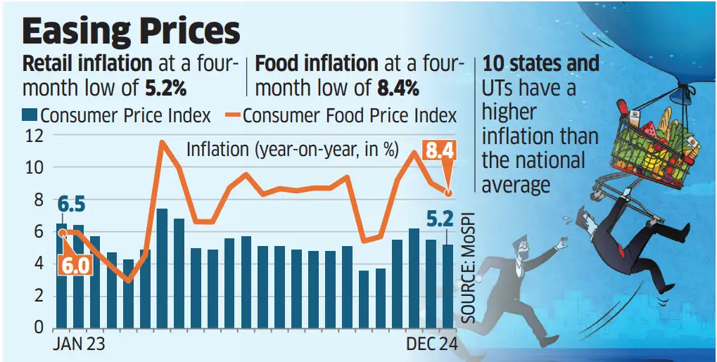 Dec retail inflation hits 4-mth low of 5.2% as food prices cool - The ...