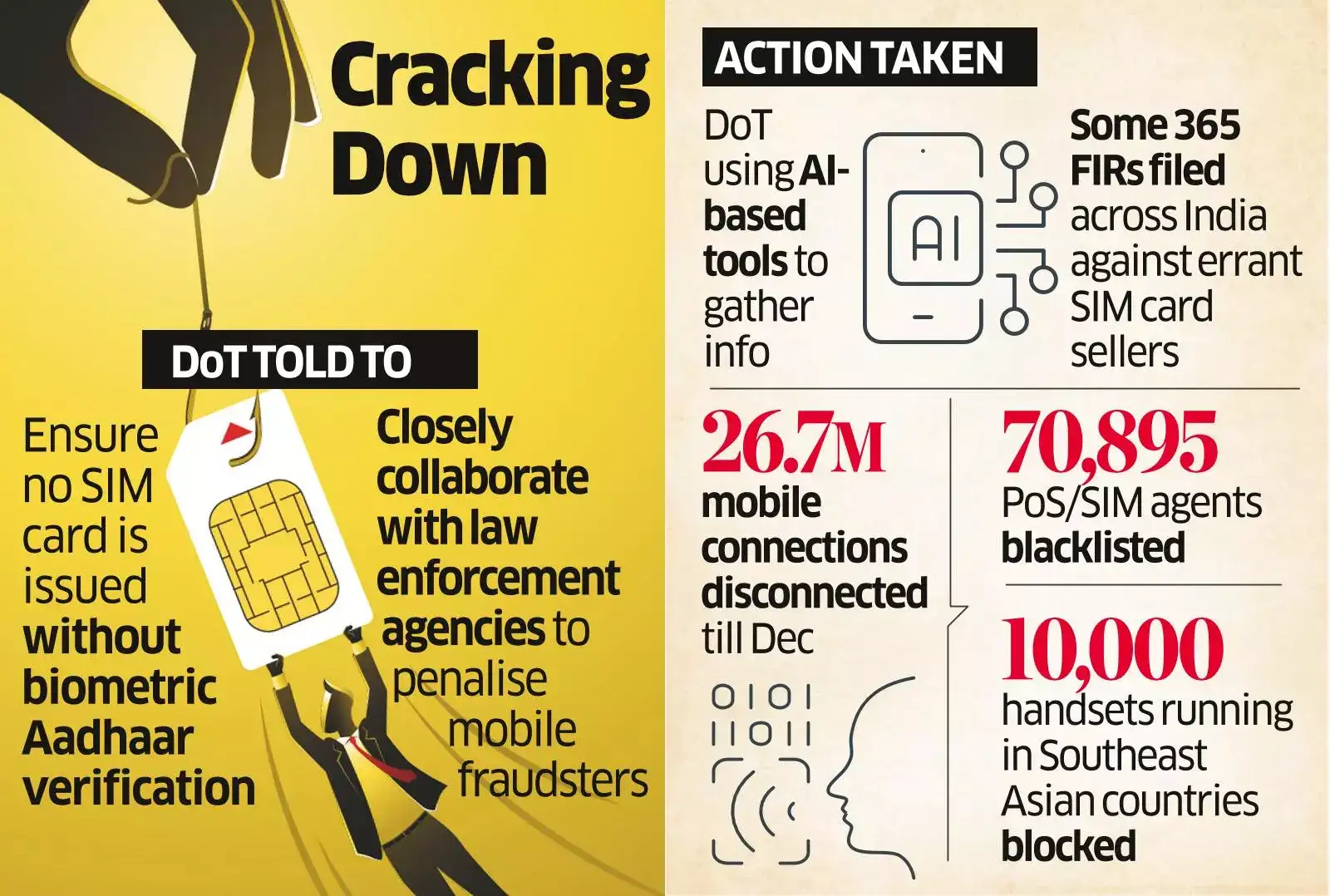 PMO tells DoT to double down on mobile fraud - The Economic Times