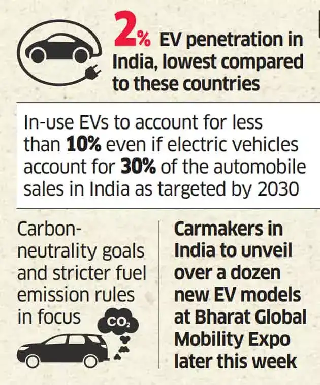High subsidies yet to fuel India's EV story - The Economic Times