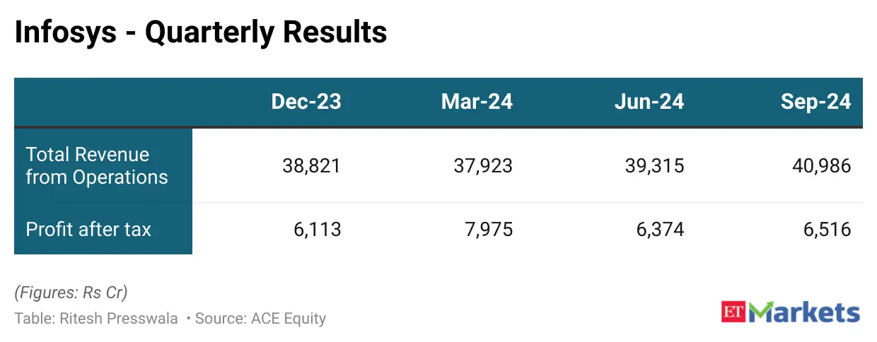 Infosys Q3 results preview: PAT may grow up to 12% YoY; furloughs to ...